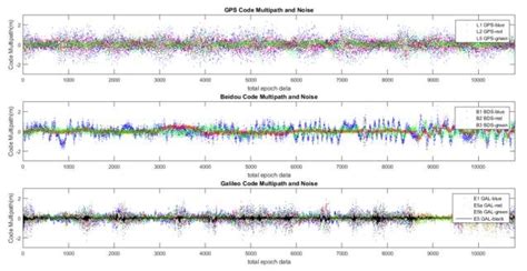 2 Code Multipath For Gnss Signals Gps Glonass Galileo And Beidou Download Scientific Diagram