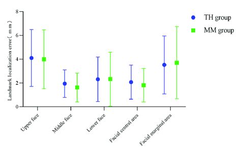 Landmark Localization Errors In The Th And Mm Groups Based On Facial Area Download Scientific