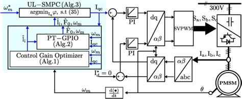 Figure 3 From A Robust Predefined Time Sliding Mode Predictive Control