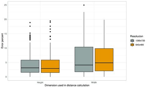 Error In Distance Calculation When The Dimension Used Is Varied Download Scientific Diagram