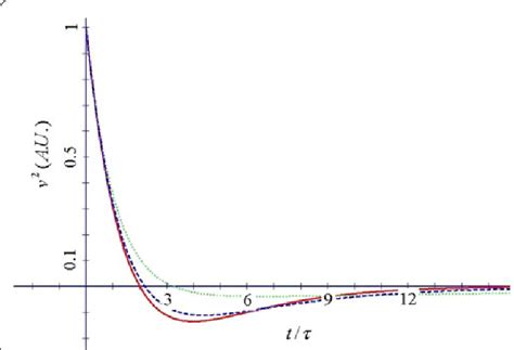 Velocity Correlation Function Vs X T τ For Some Values Of A I Download Scientific Diagram