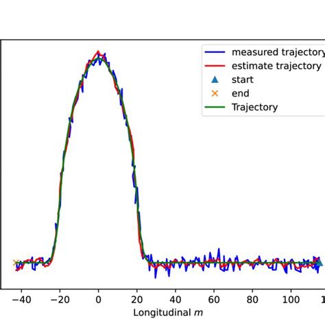 The Result Of Vehicle Trajectory Tracking Based On Unscented Kalman Filter Download Scientific