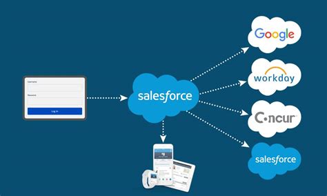 Get To Know Salesforce Identity Salesforce Trailhead