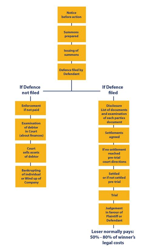 Stages Of Litigation Chart