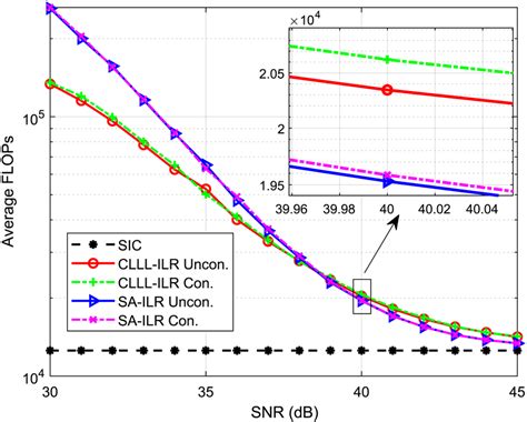 the flops of ilr schemes against snr for a 16‐qam 64 × 64 download scientific diagram