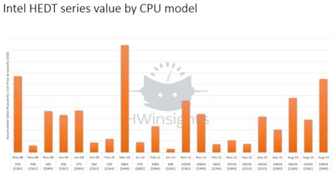 Intel Broadwell E Specifications Leaked Core I X Flagship Processor To Rock Cores And