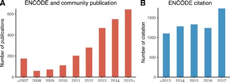 figure 1 from applications of encode data to systematic analyses via data integration