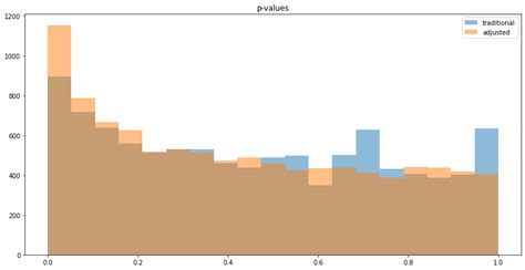Bytepawn Marton Trencseni Reducing Variance In Conversion Ab