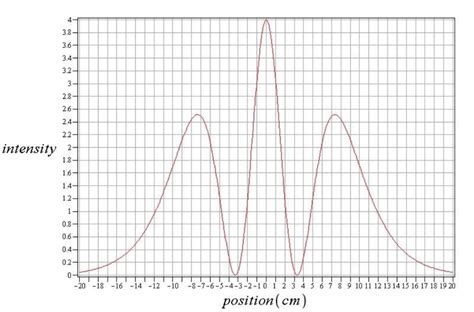 Solved Diffraction Pattern The Figure On The Next Page Chegg Com