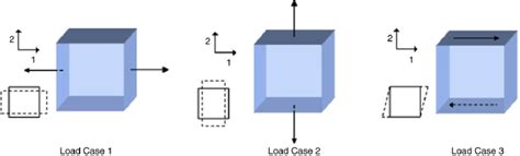 Illustrations Of The Different Load Cases Showing The Directions That Download Scientific
