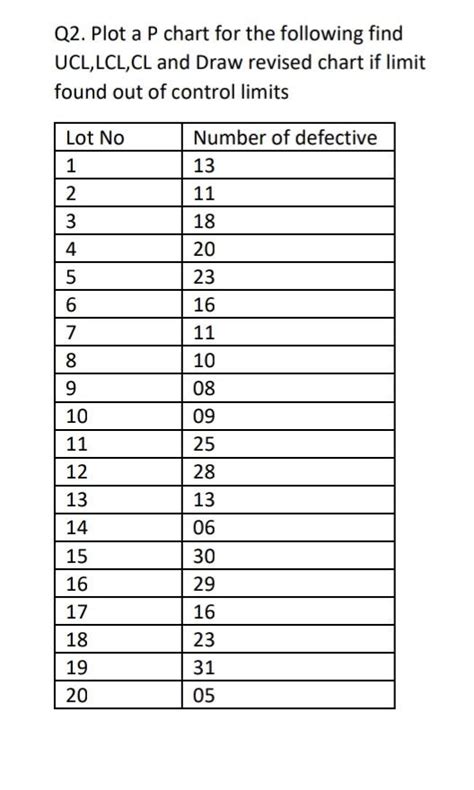 Q2 Plot A P Chart For The Following Find UCL LCL CL Chegg Com