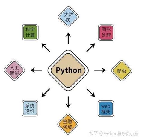字节大佬呕心沥血撰写159页的《python零基础入门教程》在编程圈内火了!小白零基础必备,开放pdf下载! 知乎 字节大佬呕心沥血撰写159页的《python零基础入门教程》在编程圈内火了!小白零基础必备,开放pdf下载! 知乎