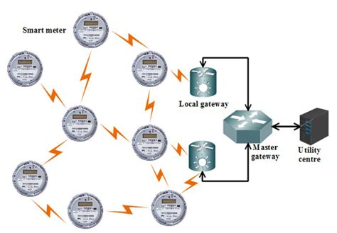 Ami Routing Through Multiple Gateways Download Scientific Diagram