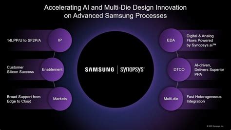 Synopsys Samsung Collaborate On Advanced Ai And Hpc Designs