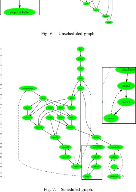 Figure 7 From On Using Lalp To Map An Audio Encoderdecoder On Fpgas
