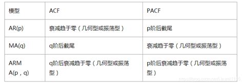 数据挖掘算法之时间序列算法（平稳时间序列模型，arpmaq（平稳时间序列模型，arpmaqarmapq模型和非