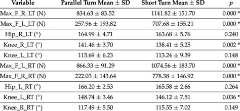 basic descriptive statistical parameters and t test for variables pt