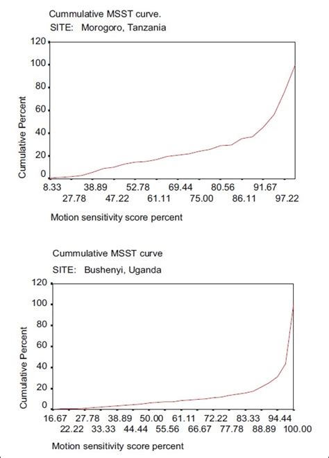 Comparing Cumulative Scores In Two Places Note The Relative Shift” To