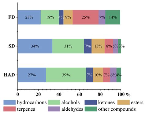 Effects Of Drying Treatments On Nutritional Compositions Volatile Flavor Compounds And