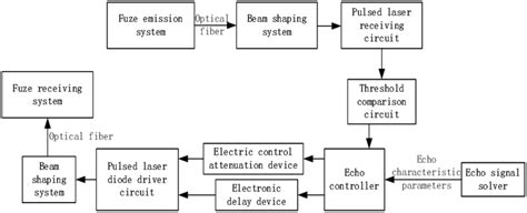 composition principle graph of echo signal simulator the echo signal
