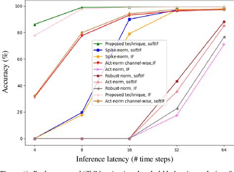 Figure 12 From Effective Conversion Of A Convolutional Neural Network Into A Spiking Neural