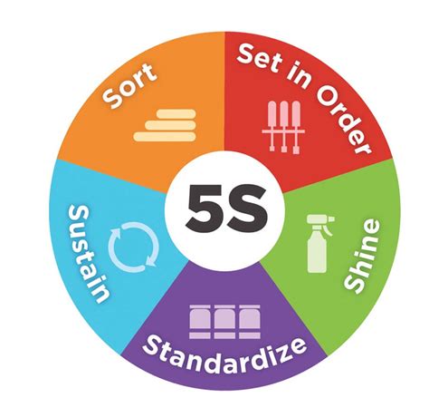 What Is 5S 5S System Is Explained Including Tips On Getting A 5S