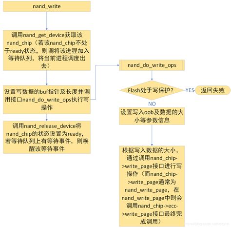 Linux Nand驱动注册相关接口说明（linux Mtd子系统专栏分析之五）nand Controller Register Csdn博客