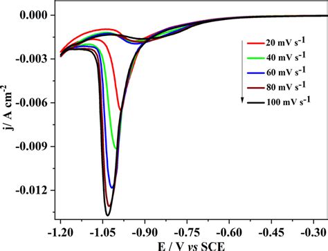 Cyclic Voltammograms For Znte Electrodeposition On Ito Substrate At