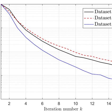 Convergence Performance Of The Admm In Algorithm 1 Download