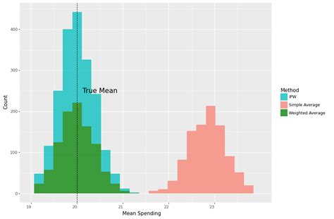 An Intuitive Explanation For Inverse Propensity Weighting In Causal