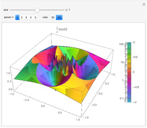 intricate patterns from a simple complex function wolfram
