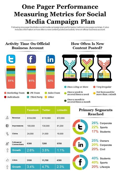 One Pager Performance Measuring Metrics For Social Media Campaign Plan