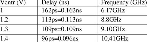 Calculation Of Delay Variation Due To Vcntr Download Scientific Diagram