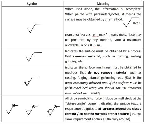 Surface Finish Symbols And Callouts On Engineering Drawings Iso 1302