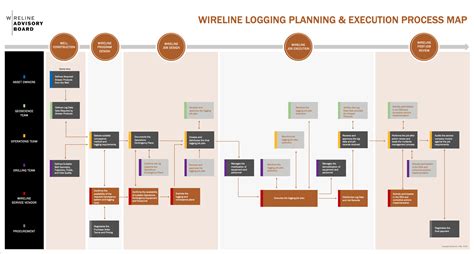 wireline logging planning and execution process wireline advisory board