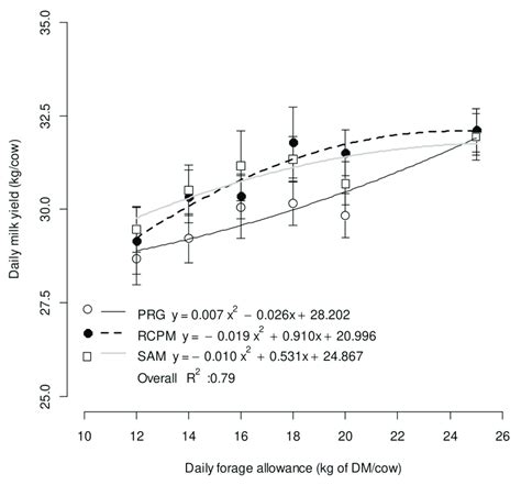 Milk Yield Kgcow Per Day Response Of Early Lactation Dairy Cows To Download Scientific