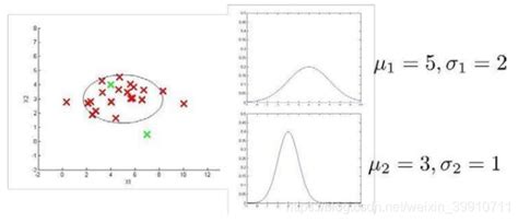 机器学习算法（十一）：异常检测（anomaly detection）—高斯分布 基于高斯分布的异常检测 csdn博客