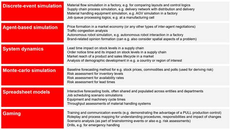 Simulation Methods For Scm Analysts Scda