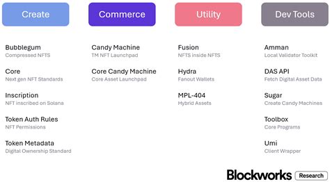 Metaplex A Comprehensive Token Creation Suite On Solana Blockworks Research