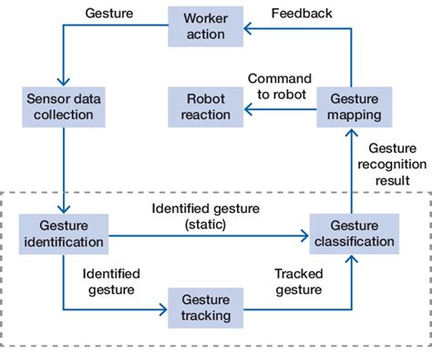 Human Robot Interaction Download Scientific Diagram