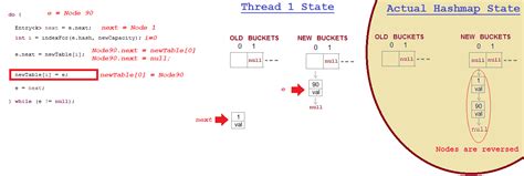 Infinite Loop In HashMap JavaByPatel Data Structures And Algorithms