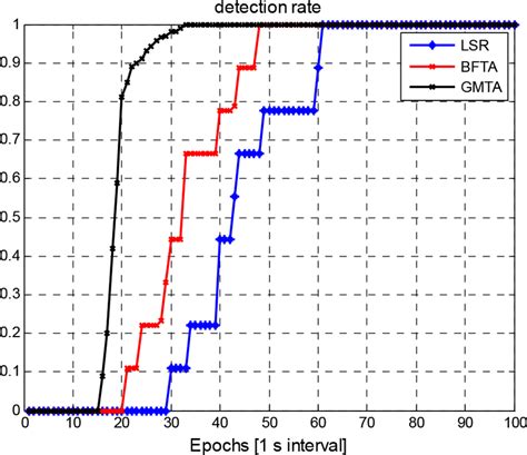 detection rate of different raim algorithms download scientific diagram