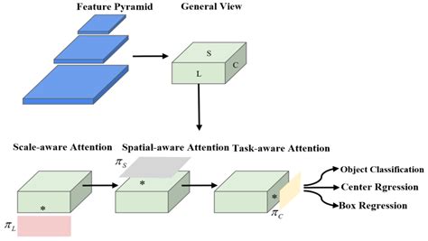 Jmse Free Full Text A Lightweight Detection Algorithm For Unmanned Surface Vehicles Based On