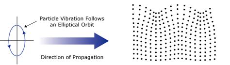 3 Propagation Of Rayleigh Wave Ndt Education Resource Centre 2014 Download Scientific Diagram