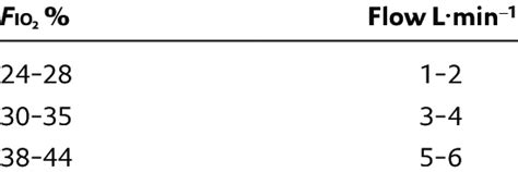 FIO And Oxygen Flow Delivered Via Nasal Cannulae Download Scientific Diagram