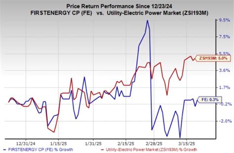 Firstenergy Raises Shareholders Values Increases Dividend 47 Firstenergy Raises Shareholders Values Increases Dividend 47
