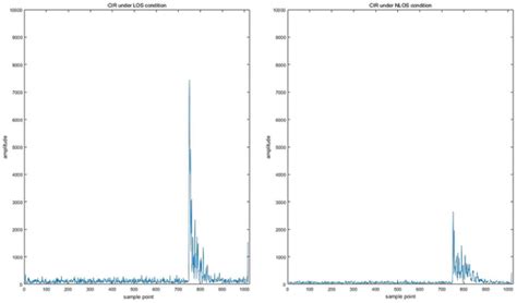 Full Article Fcn Attention A Deep Learning Uwb Nloslos Classification Algorithm Using Fully