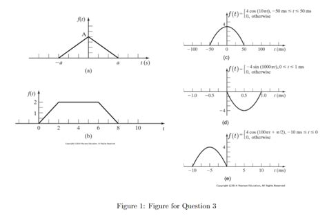Solved Determine The Fourier Transform Of The Signals Shown Chegg