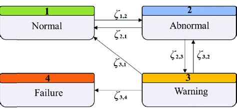 Multistate Markov Model Of The Transformer Download Scientific Diagram