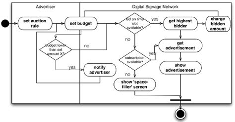 An Exemplary Rule Set Integration For Digital Signage UML Activity Download Scientific Diagram